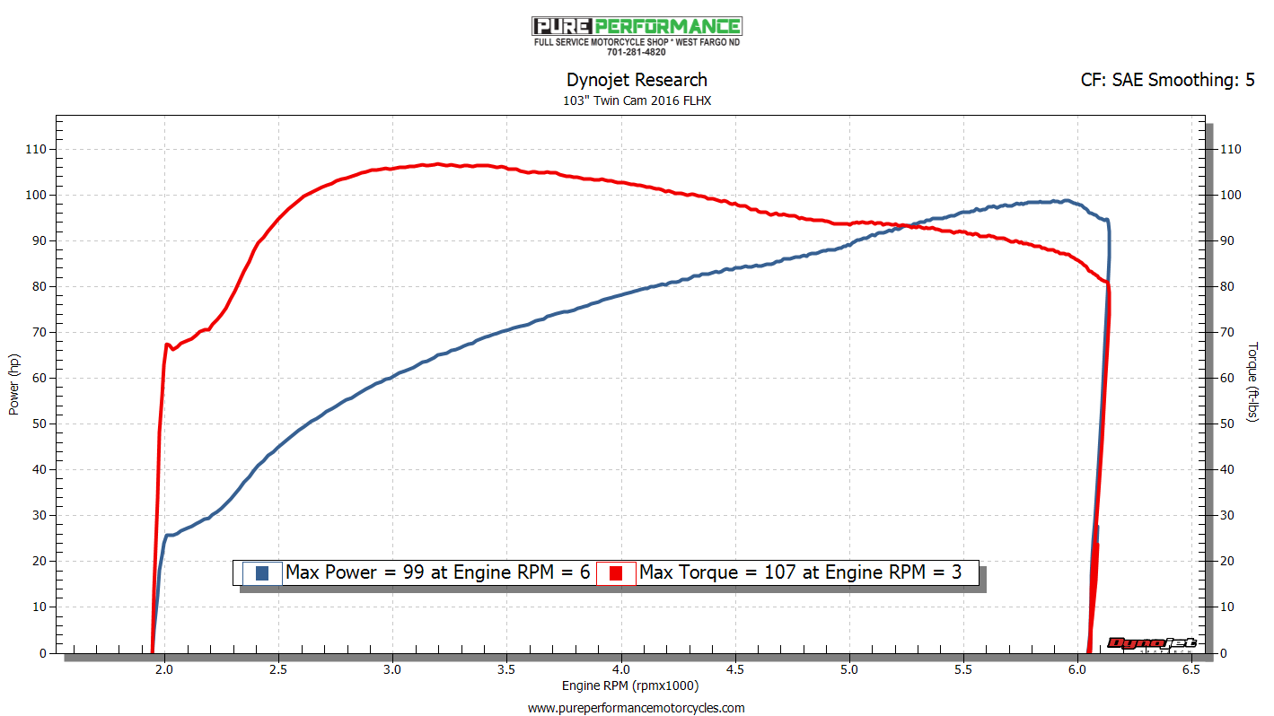 Dyno Graph – Pure Performance Motorcycles