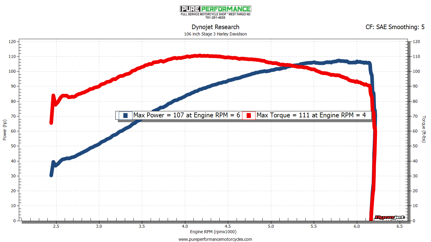 Dyno Graph – Pure Performance Motorcycles