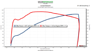 Dyno Graph – Pure Performance Motorcycles