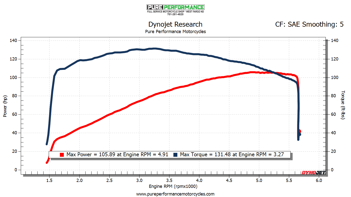 Dyno Graph – Pure Performance Motorcycles