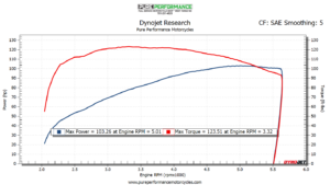 Dyno Graph – Pure Performance Motorcycles