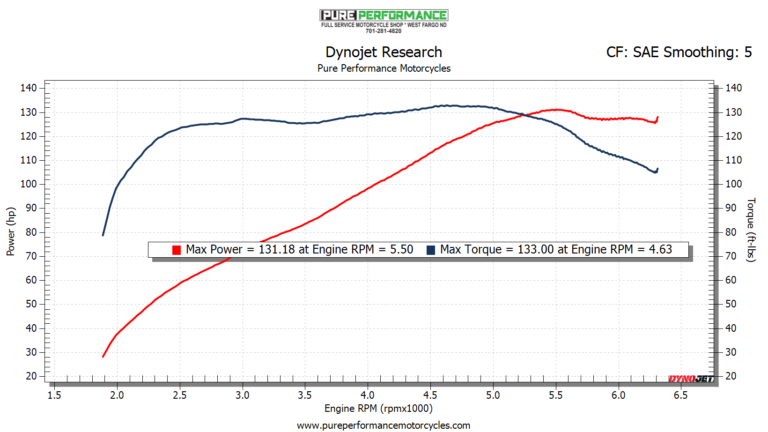 Dyno Graph – Pure Performance Motorcycles