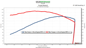 Dyno Graph – Pure Performance Motorcycles