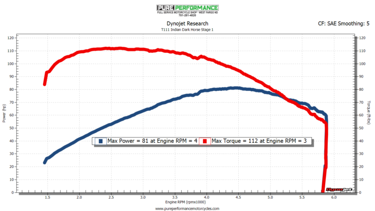 Dyno Graph – Pure Performance Motorcycles