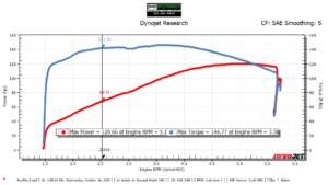 Dyno Graph – Pure Performance Motorcycles