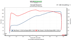 Dyno Graph – Pure Performance Motorcycles