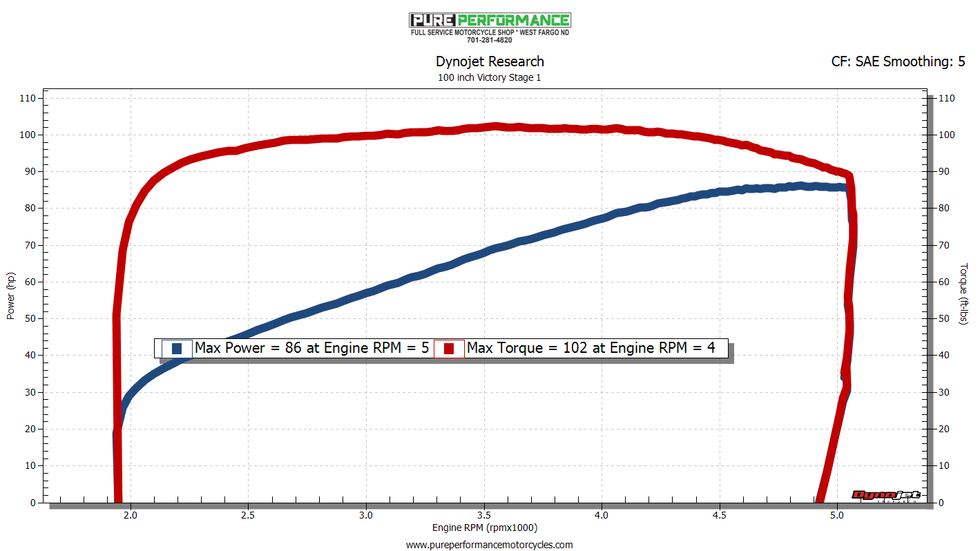 Dyno Graph – Pure Performance Motorcycles