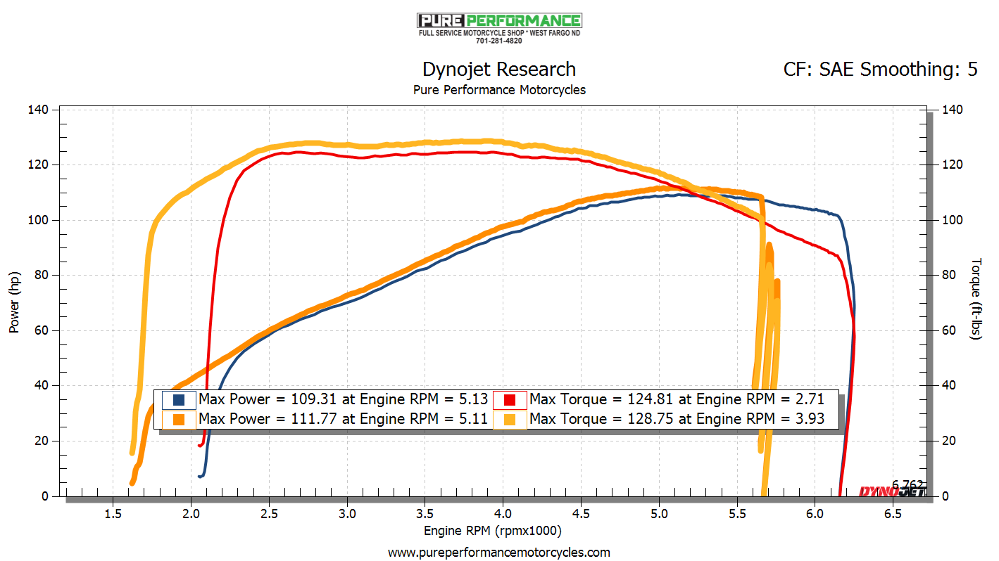 Dyno Graph – Pure Performance Motorcycles