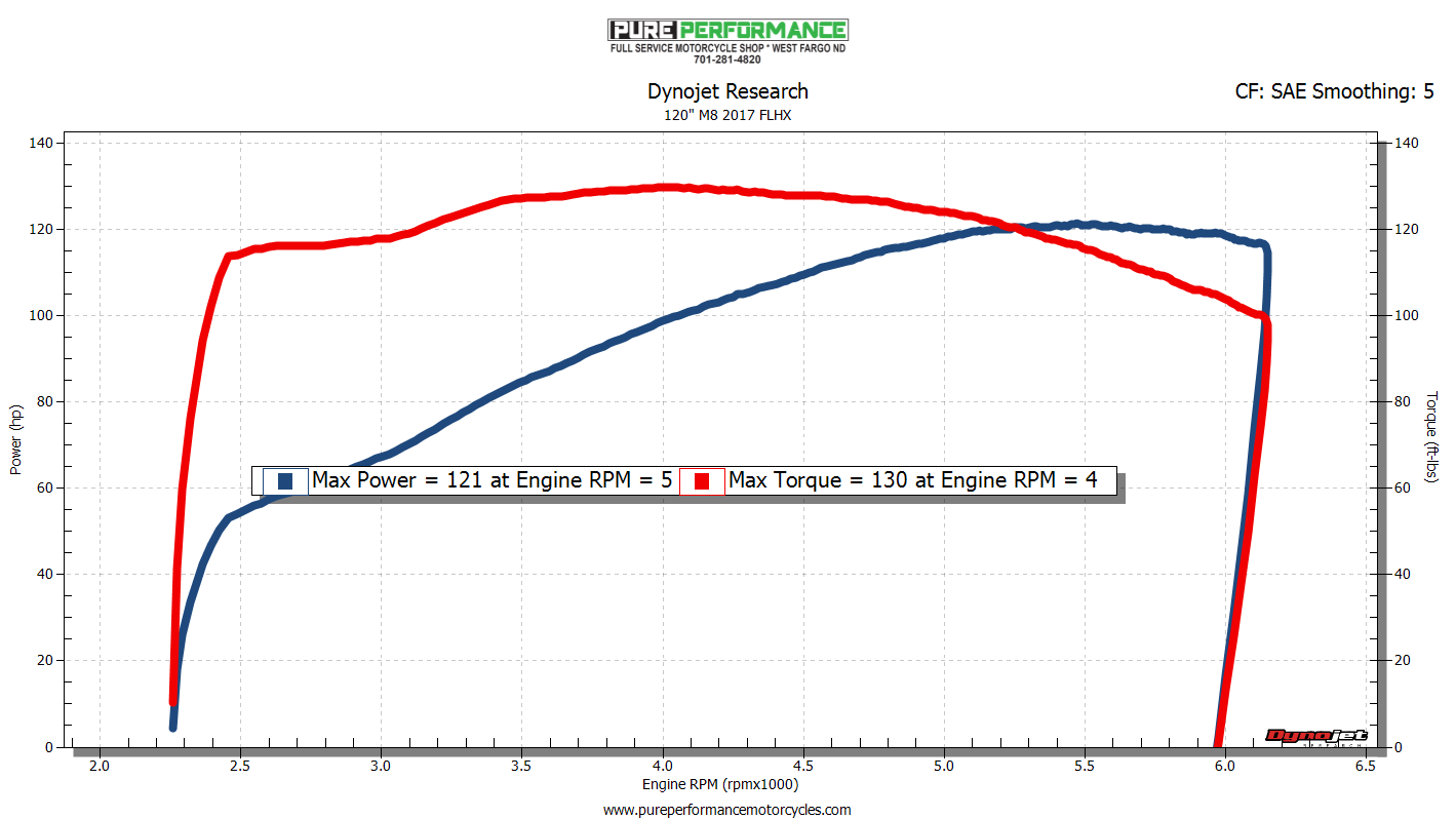 Dyno Graph – Pure Performance Motorcycles
